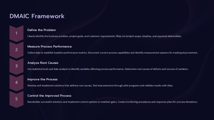 DMAIC Framework PowerPoint Presentation: 100% Editable PPTx