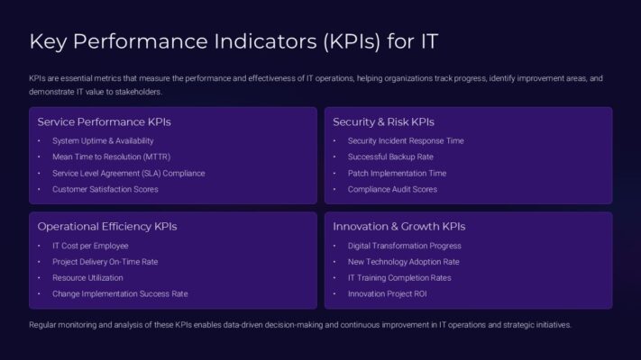 Key Performance Indicators (KPIs) for IT PowerPoint Presentation: 100% ...