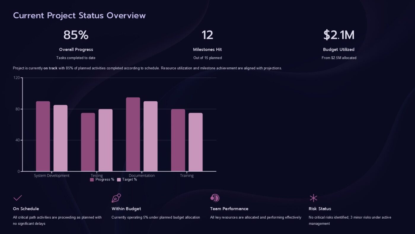 Project Progress Update PowerPoint Template: 100% Editable PPTx
