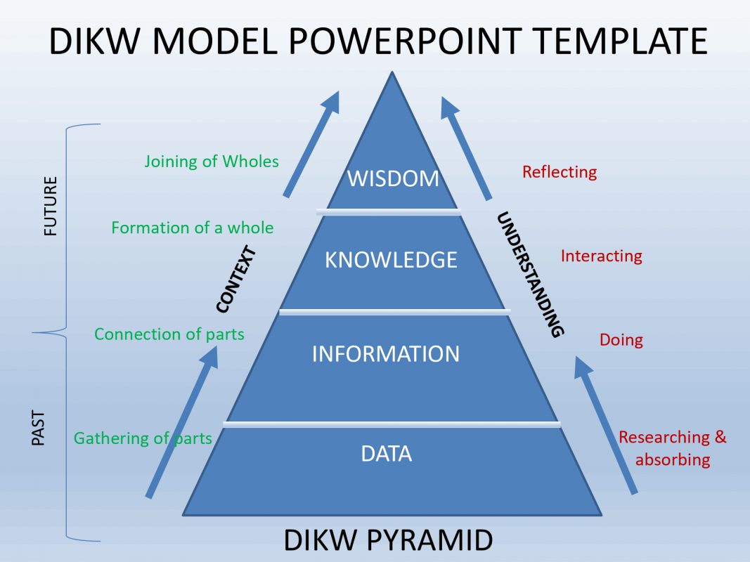 DIKW MODEL POWERPOINT TEMPLATE - Slidevilla DIKW MODEL POWERPOINT TEMPLATE - Slidevilla