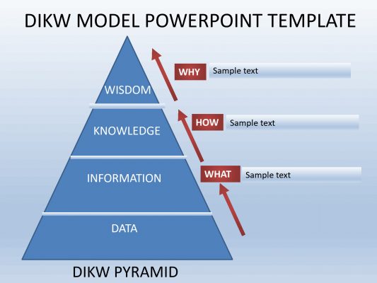 DIKW MODEL POWERPOINT TEMPLATE: 100% Editable PPTx