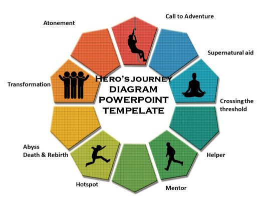 Hero’s Journey Editable Diagram for PowerPoint Slide - Slidevilla